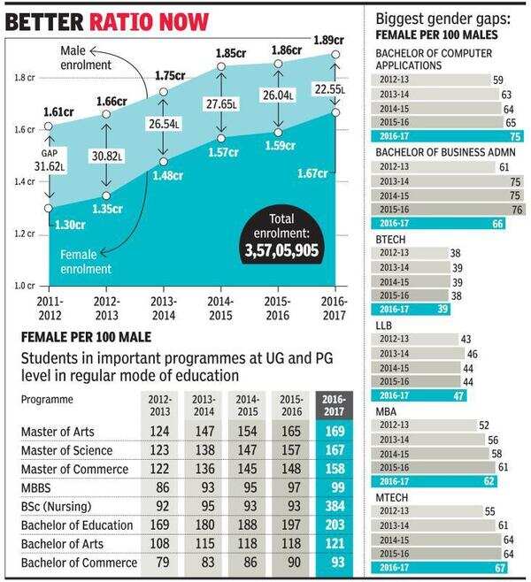 Gender Gap Narrowing In Higher Education Hrd Survey Times Of India