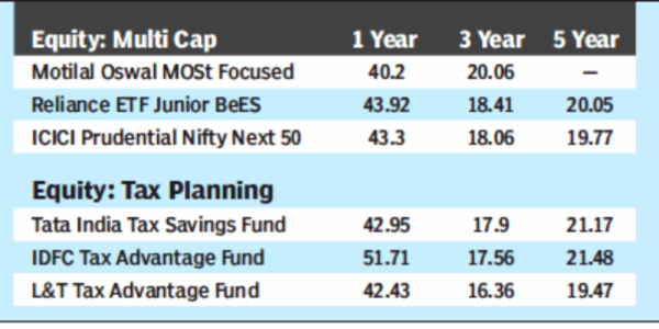 Best Mutual Funds: These are best equity mutual funds to invest in 2018 ...