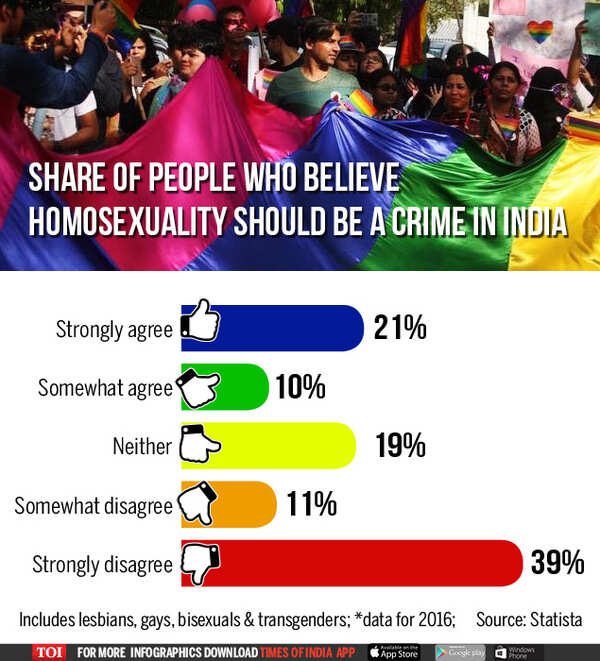 Infographic Indians Differ On Homosexuality Being A Crime India News