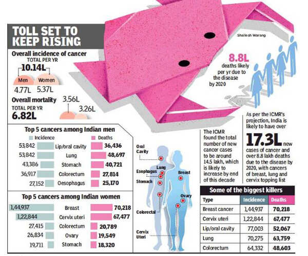 Cancer In India: Cancer hits more women in India than men, but more men ...