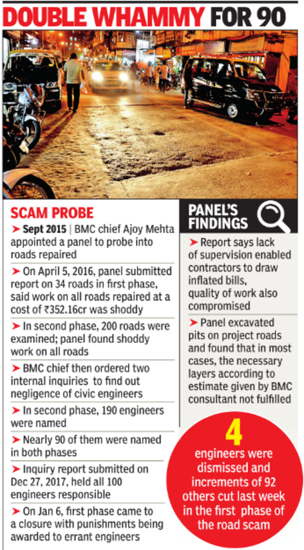 Five more engineers may be sacked in road scam | Mumbai News - Times of ...