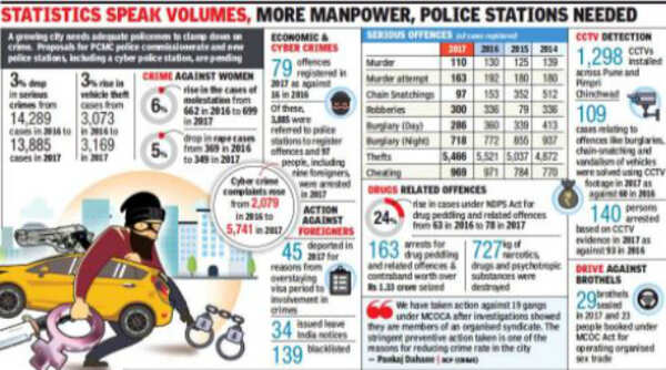 Property frauds, swindling cases spiral in 2017 | Pune News - Times of ...