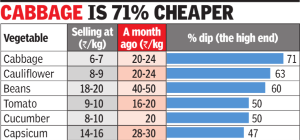 Time to eat green: Vegetable prices down by almost 50% | Navi Mumbai ...