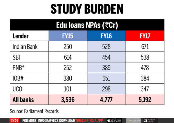 Sbi Loans: NPA: SBI puts loans worth Rs 380 crore in default - Times of ...