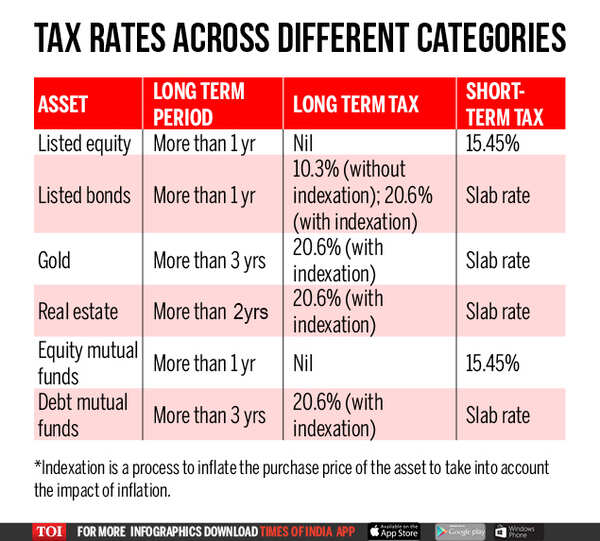 LTCG Tax: TOI Budget Special: Watch out for tax on equity investments ...