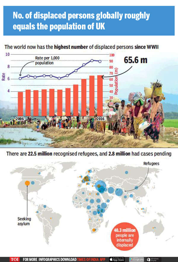 Infographic: World’s displaced population highest in 7 decades, half of ...