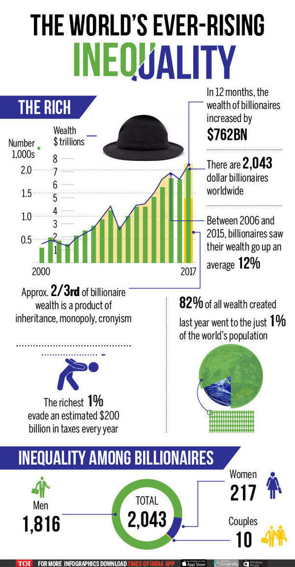 Infographic: 42 people hold same wealth as 3.7bn poorest - Times of India