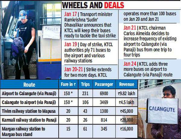 Kadamba: Buoyed by response, Kadamba to add 3 buses to Calangute ...