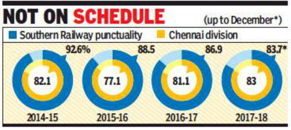 Southern Railway punctuality and fiscal performance hit | Chennai News ...