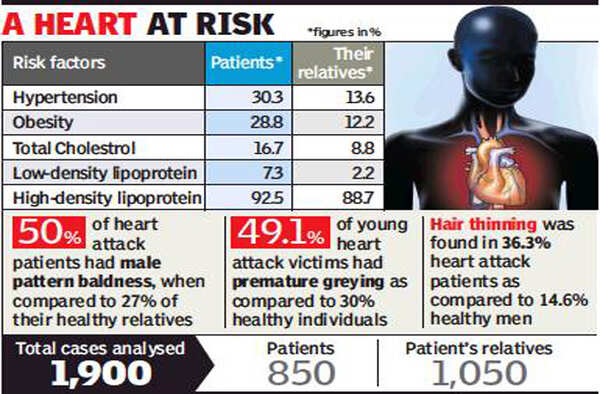 Going bald? You may want to check heart over hair first | Ahmedabad ...