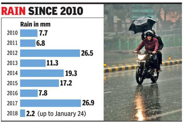This month set to be driest January in India since 1901 | India News ...