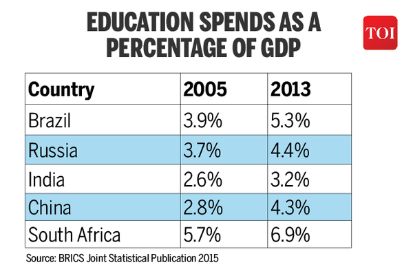 TOI Budget 2018 analysis: India needs to spend more on education ...