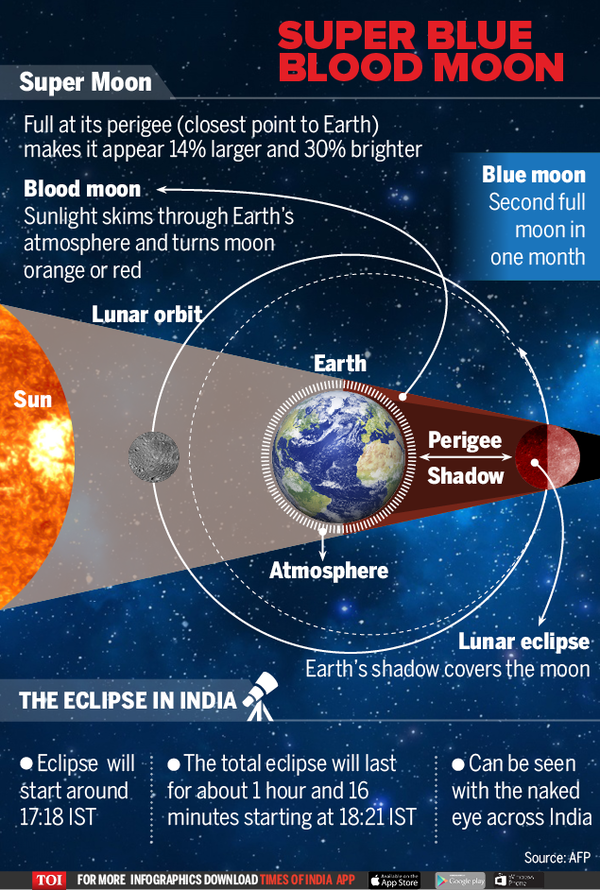 Lunar Eclipse 2018 In India: How to watch the celestial event and live ...