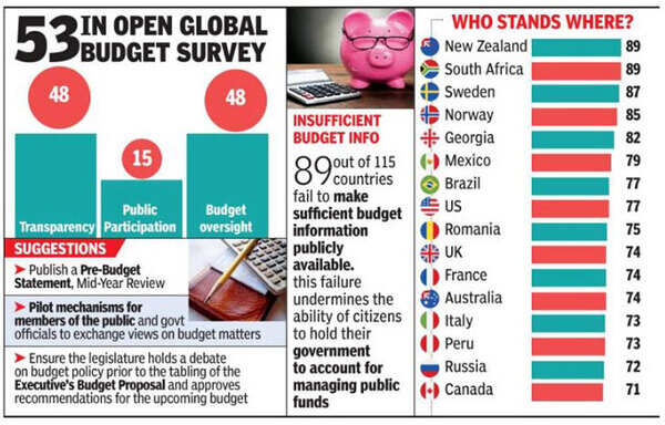 Open Budget Survey: India scores better than global average on budget ...