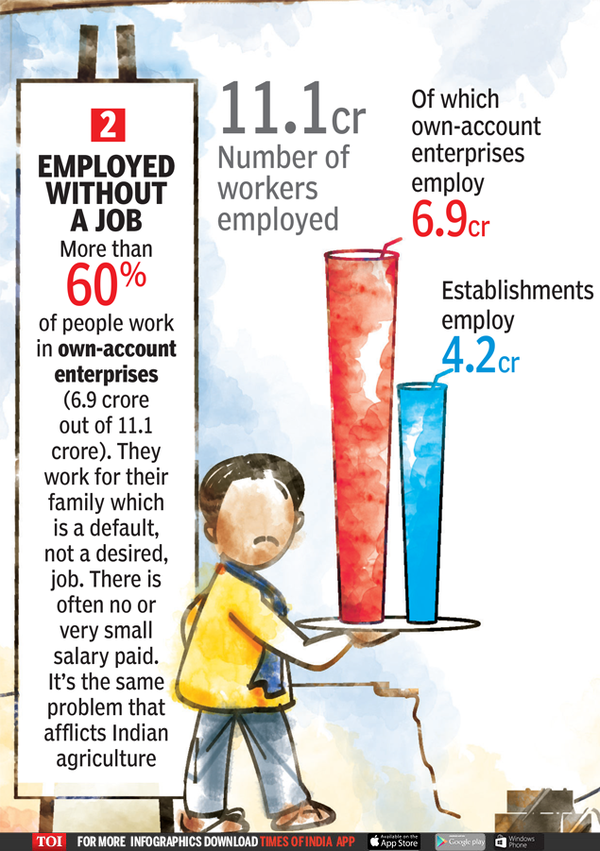 India's underemployment problem is beyond agriculture - Times of India