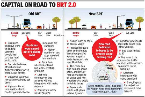 Bus Rapid Transit Corridor: BRT 2.0 likely from east Delhi to Mori Gate ...
