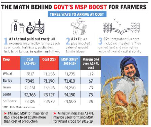 MSP for kharif crops may toe rabi’s | India News - Times of India