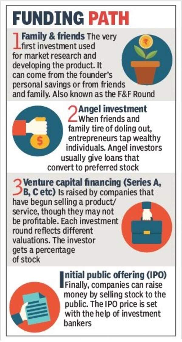 How early-stage startups raise money - Times of India