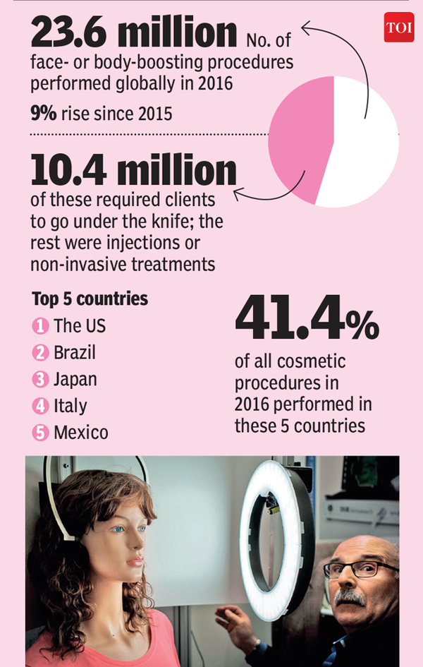 Infographic: The world loves cosmetic treatments - Times of India
