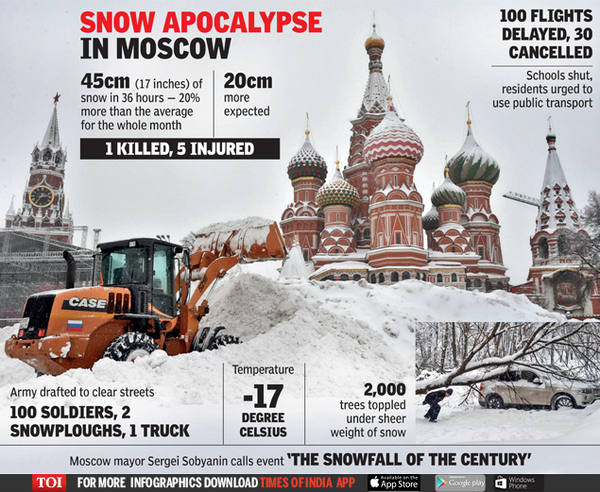 Infographic: Moscow experiences blizzard of the century - Times of India