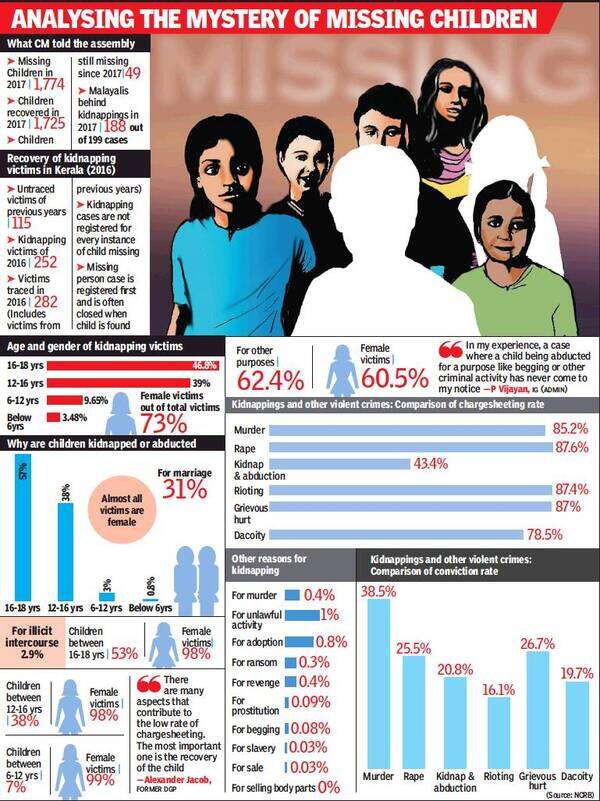 The truth about kidnappings | Kochi News - Times of India
