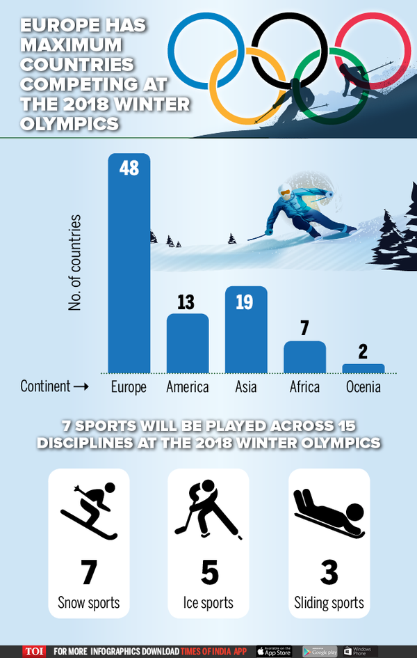 Infographic: Winter Olympics 2018 begins; nearly 3,000 athletes ...