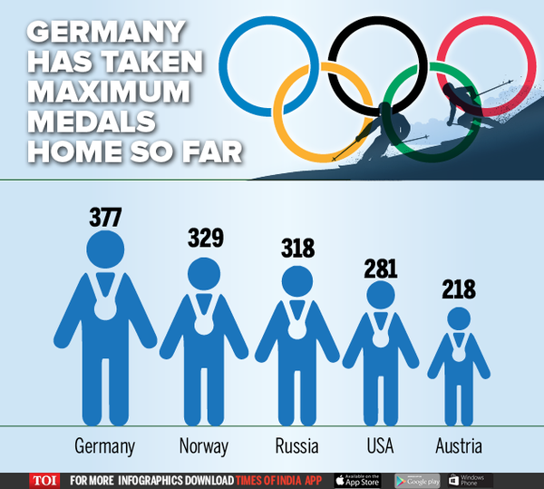 Infographic: Winter Olympics 2018 begins; nearly 3,000 athletes ...