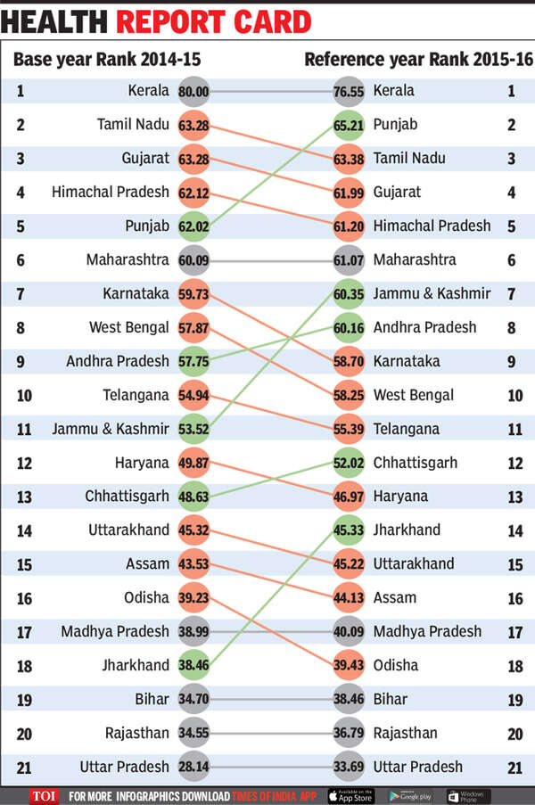 Kerala tops Health Index, Uttar Pradesh worst performer | India News ...