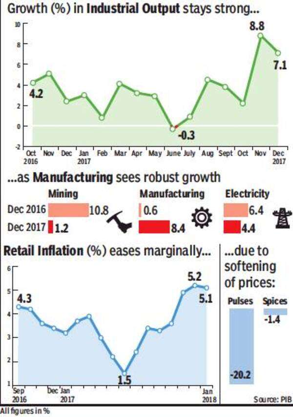 Retail prices ease, factory output beats expectations - Times of India