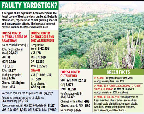 Nothing to cheer about rise in forest cover in Rajasthan | Jaipur News ...