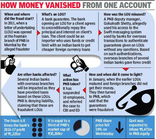 PNB: Rs 11,000 crore PNB fraud will have a domino effect on banks ...