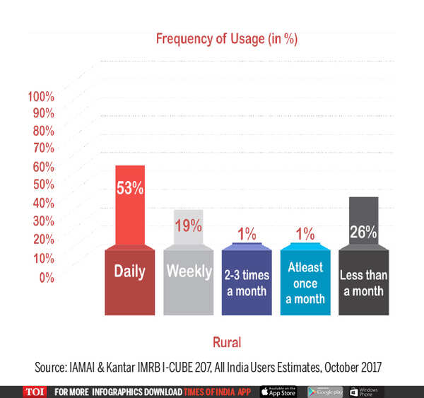Number of Indian internet users will reach 500 million by June 2018 ...
