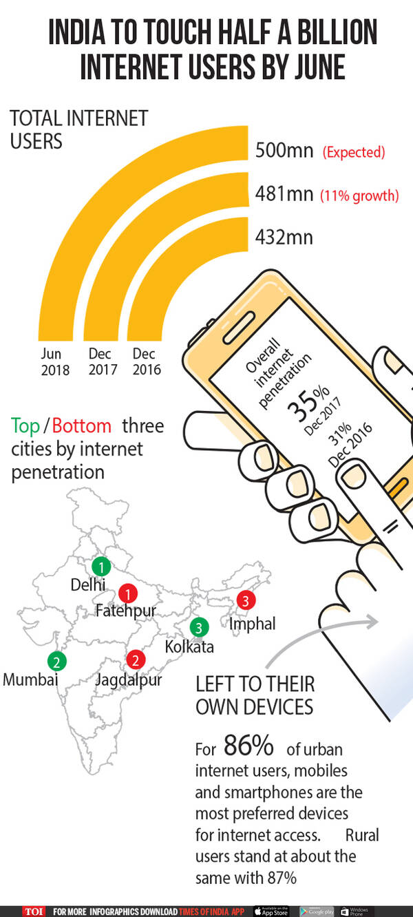 Infographic: India's Internet using population to grow 500mn by mid ...