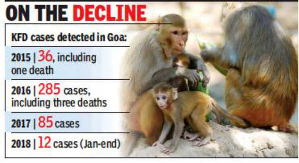 Kyasanur Forest Disease: January witnessed 12 KFD cases, all in Sattari ...