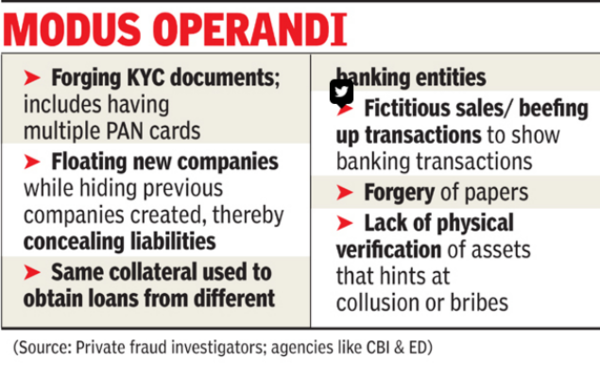 PNB Fraund Case: 86% of bank frauds tied to loans, 99% in case of PNB ...
