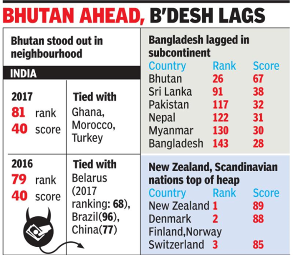 Corruption Perception Index 2017: India slips in corrupt nations list ...