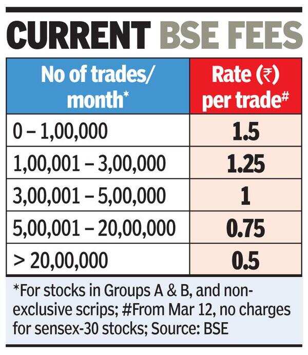 BSE waives trading fee on sensex scrips - Times of India
