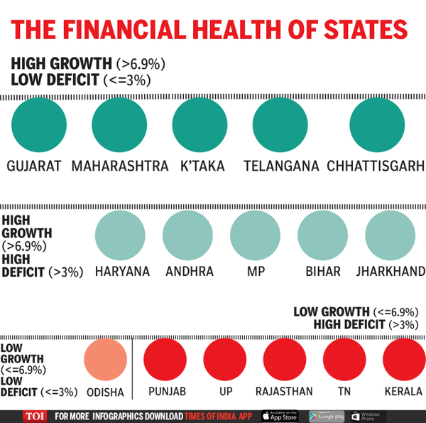Infographic: How financially healthy is your state? - Times of India