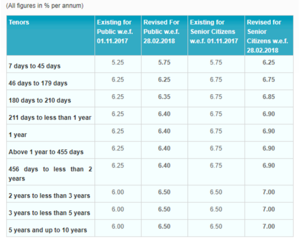 Sbi Interest Rates: SBI increases deposits rates; other banks may ...