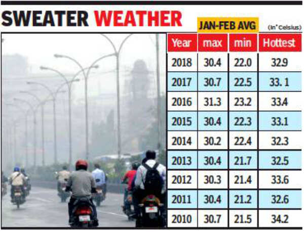 Chennai Weather: Chennai records coldest January-Feb in five years ...
