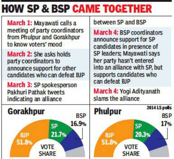SP BSP alliance: Grand alliance? BSP gives support to SP in UP by ...