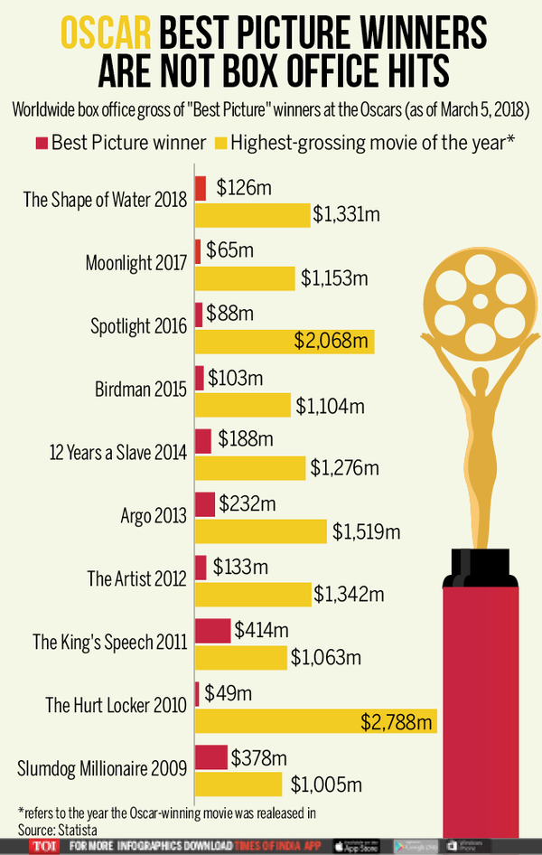 Infographic: Best picture winners at the Oscars are not blockbusters ...