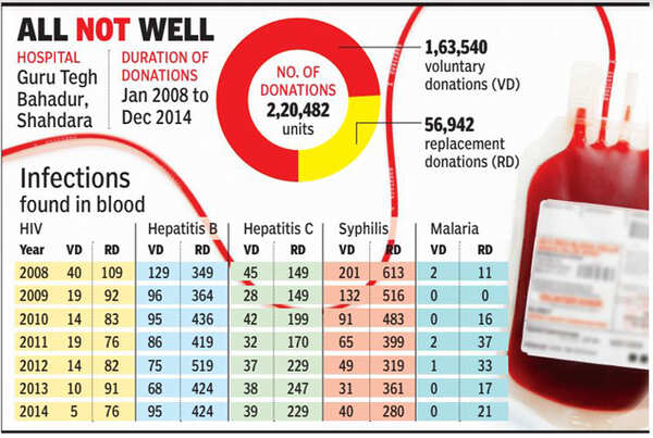 Get voluntary donor for blood transfusion to cut infection risk | Delhi ...
