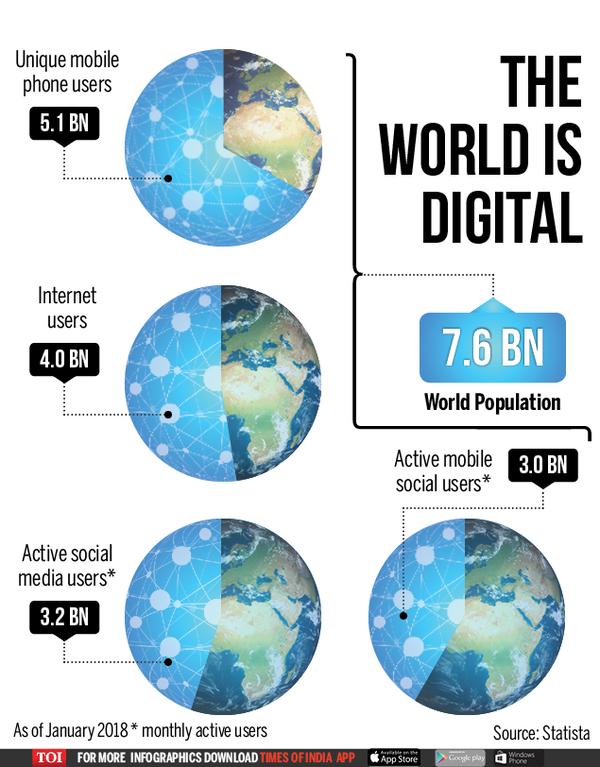 Infographic: How digital is the world - Times of India