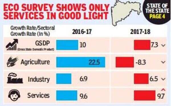 Maharashtra’s growth rate to drop from 10% to 7.3% in 2017-18 | Mumbai ...