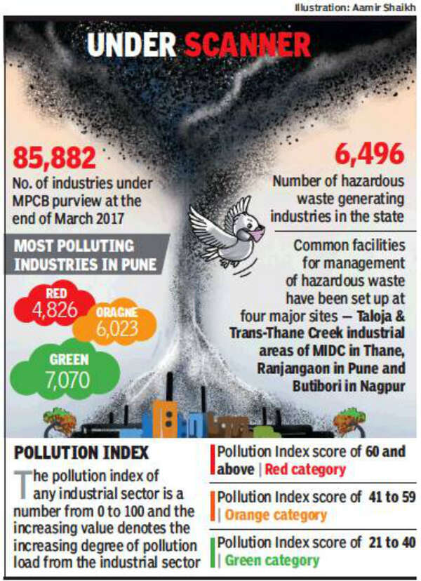 Over 4,000 industrial units ‘most polluting’ in region | Pune News ...
