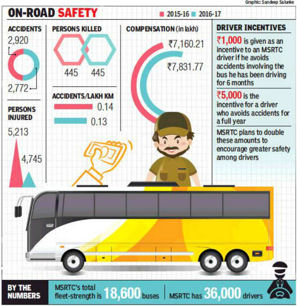 MSRTC: MSRTC to double incentive for accident-free drivers | Pune News ...