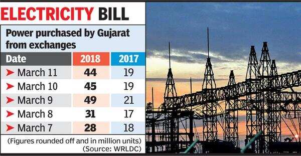 Surge In Demand Of Power: Gujarat’s open market power purchase doubles ...