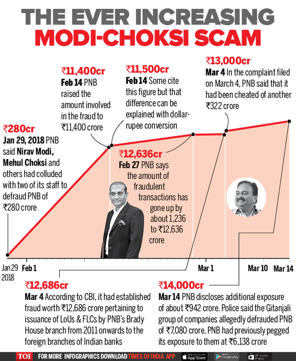 Infographic: Info Business | Business - Times of India