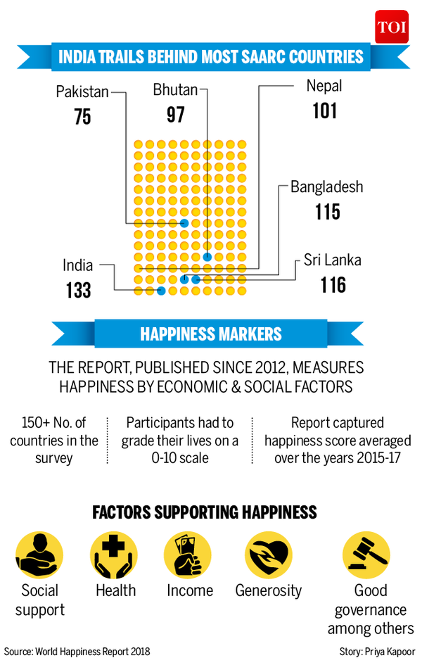 Infographic: Indians are an unhappy lot - Times of India